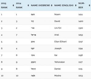 101 Most Popular Jewish Boys Names in Israel in 2015 - B&F: Jewish ...