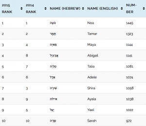101 Most Popular Jewish Girls Names in Israel in 2015 - B&F: Jewish ...