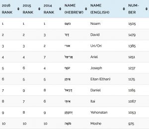 101 Most Popular Jewish Boys Names in Israel in 2016 - B&F: Jewish ...