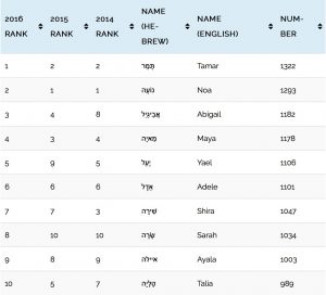 101 Most Popular Jewish Girls Names in Israel in 2016 - B&F: Jewish ...