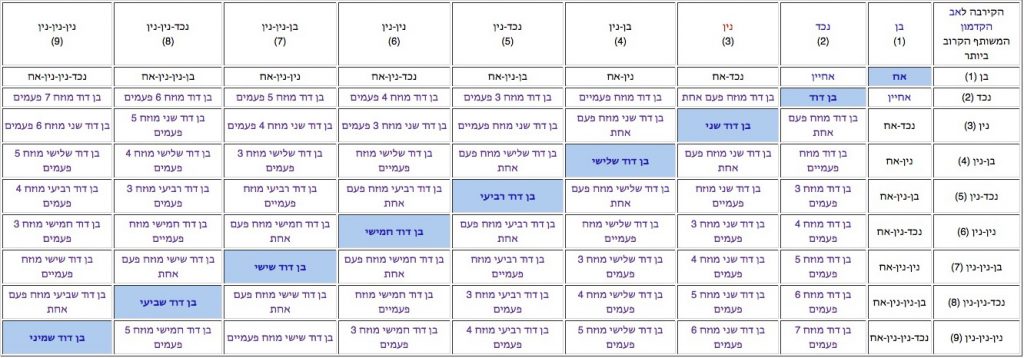 Hebrew family and genealogy terms - B&F: Jewish Genealogy and More