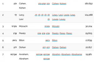 101 Most Common Surnames in Israel (in 2016) - B&F: Jewish Genealogy ...