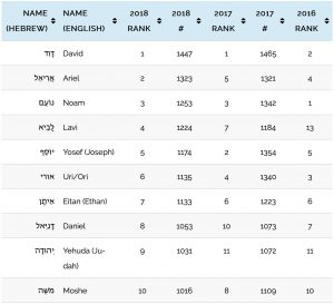 101 Most Popular Jewish Boys Names in Israel in 2017 and 2018 - B&F ...