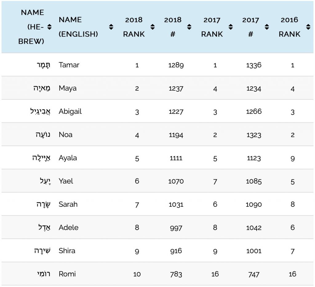 101 Most Popular Jewish Girls Names in Israel in 2017 and 2018 - B&F ...