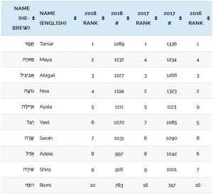 101 Most Popular Jewish Girls Names in Israel in 2017 and 2018 - B&F ...