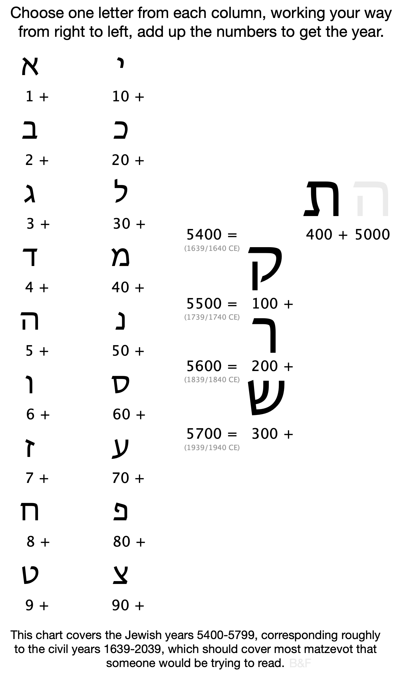 Deciphering Jewish Gravestones - B&F: Jewish Genealogy and More