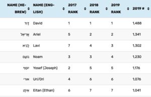 101 Most Popular Jewish Boys Names in Israel in 2019 - B&F: Jewish ...