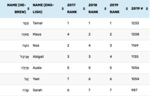 101 Most Popular Jewish Girls Names in Israel in 2019 - B&F: Jewish ...