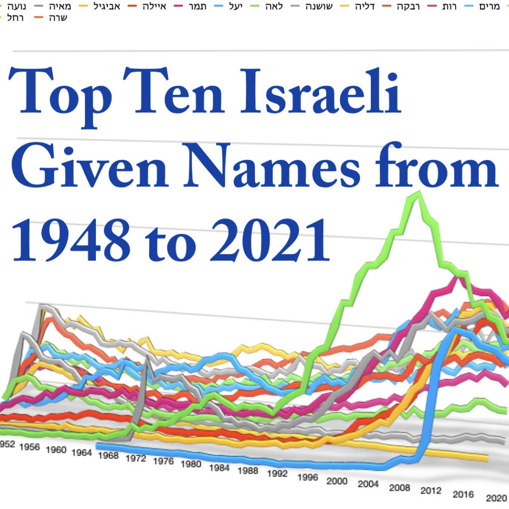 Top Ten Israeli Given Names from 1948 to 2021 - B&F: Jewish Genealogy ...